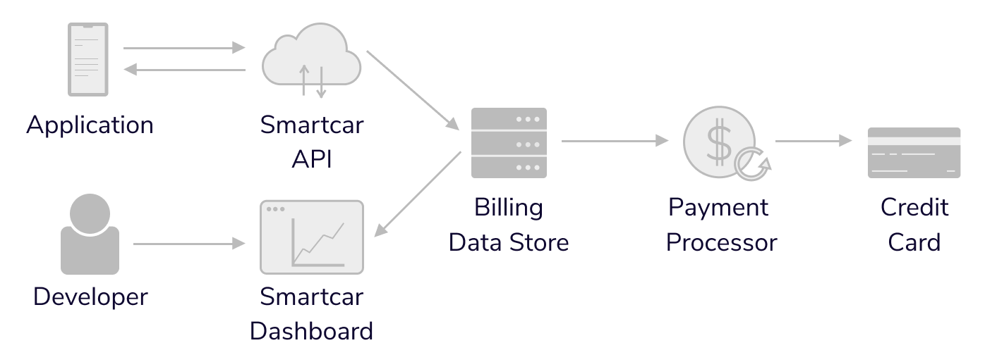 Why we chose PostgreSQL and Apache Avro to create a billing data store · Smartcar blog