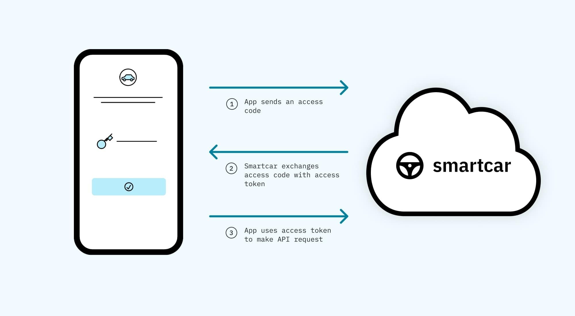 Building apps for cars: A beginner's guide to car APIs · Smartcar blog