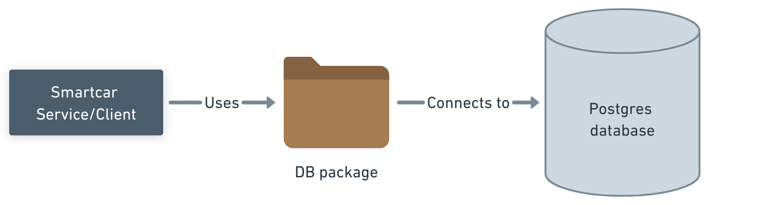 Building repeatable processes for zero-downtime migration · Smartcar blog