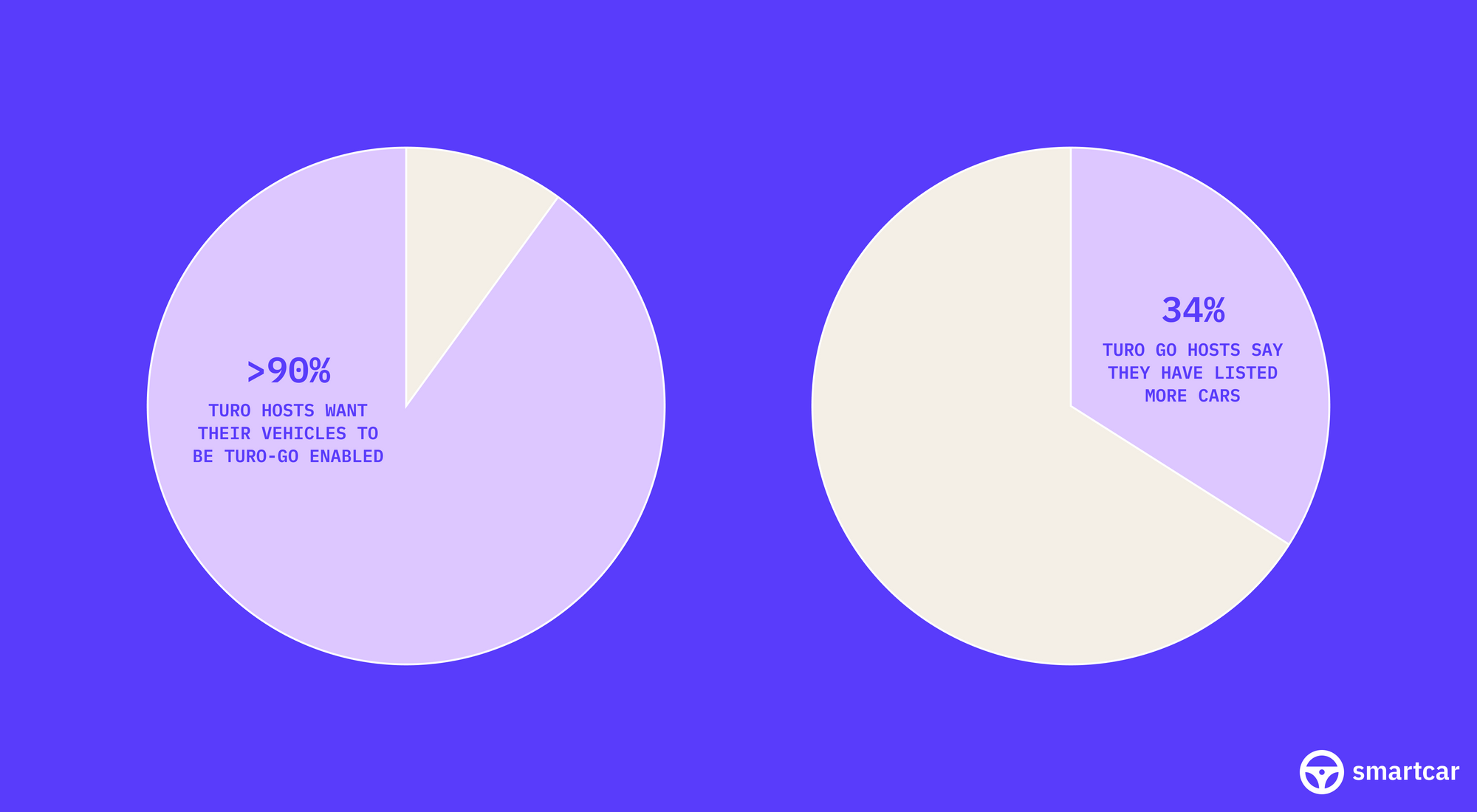 Case study: Turo increases car sharing with Smartcar · Smartcar blog