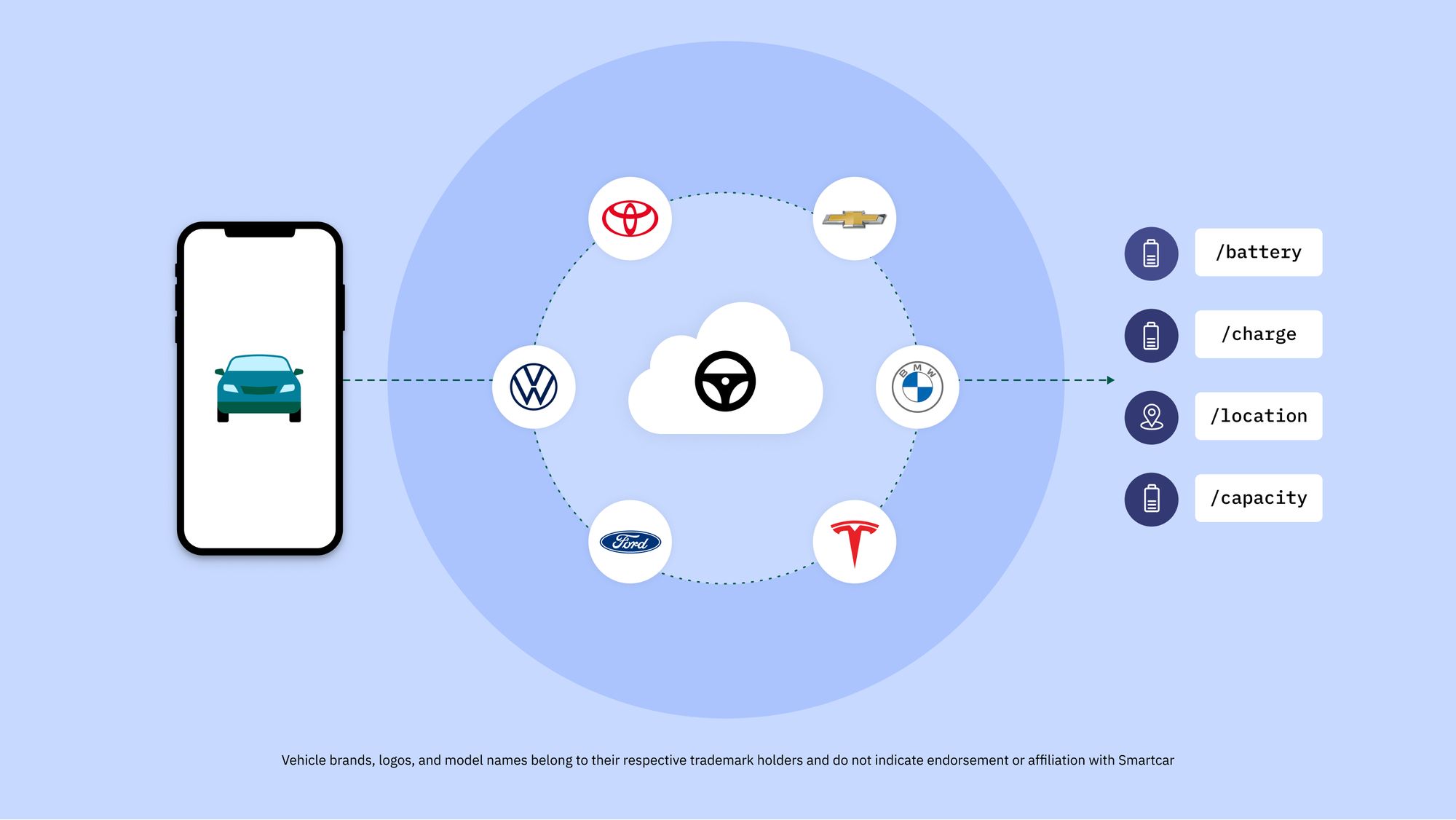 Scaling EV integrations for your DERMS software · Smartcar blog