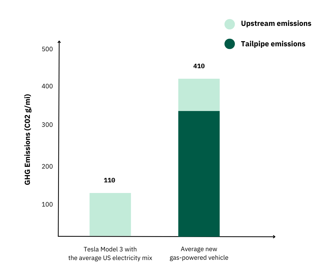 EVs vs gas-powered cars: Which wins the emissions battle? · Smartcar blog