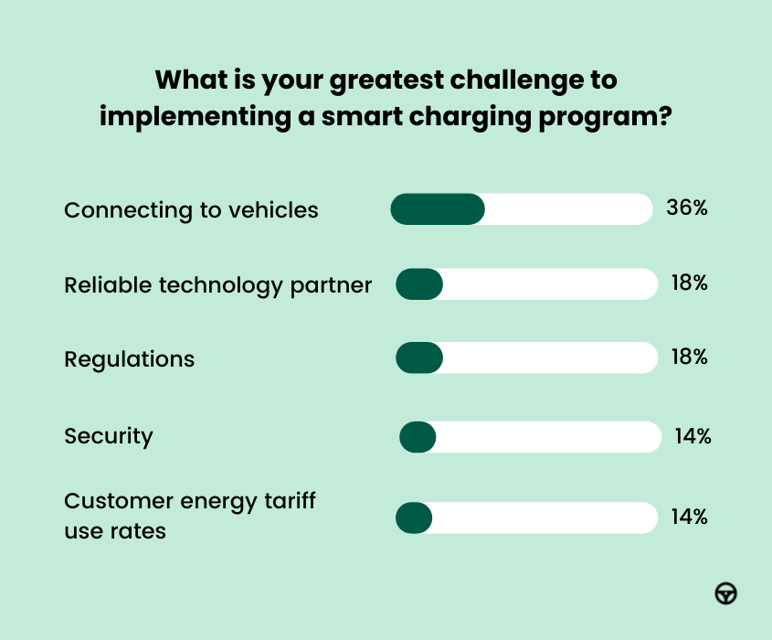 How to optimize EV smart charging for grids and revenue · Smartcar blog