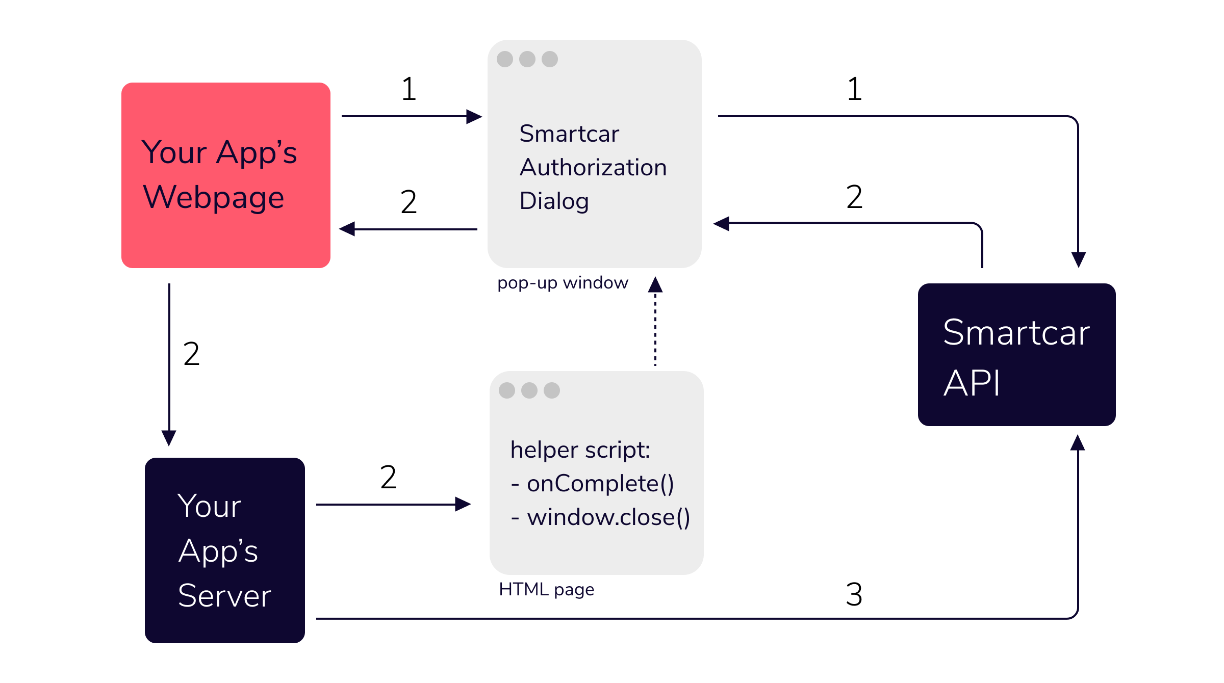 Introducing the new and improved JavaScript SDK · Smartcar blog
