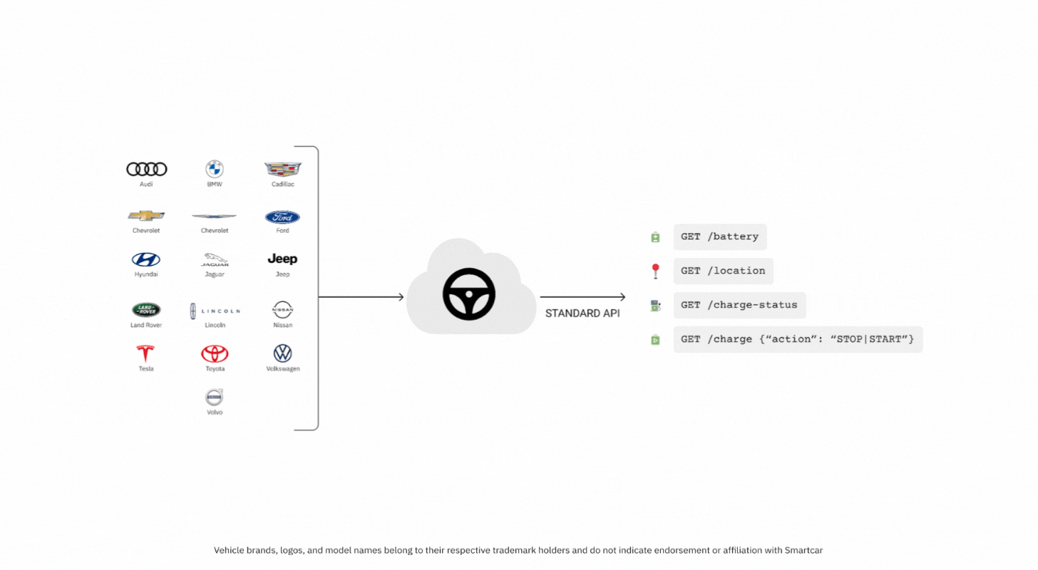 Why EV managed charging programs use vehicle telematics · Smartcar blog