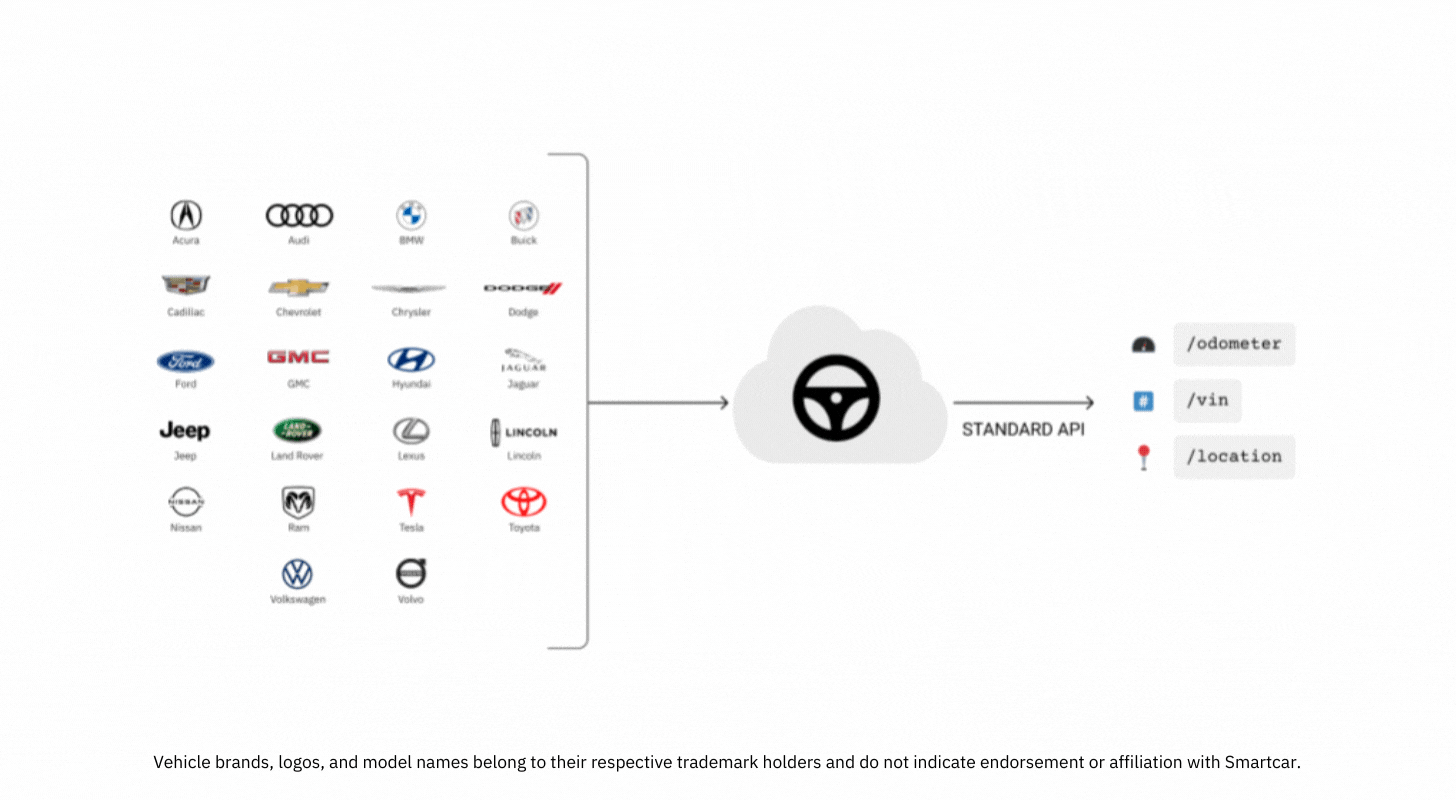 How to collect pay-per-mile road tax with connected cars · Smartcar blog