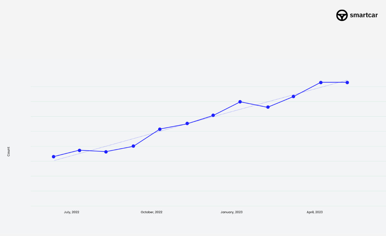 How mobility apps onboard vehicles with Smartcar Connect · Smartcar blog