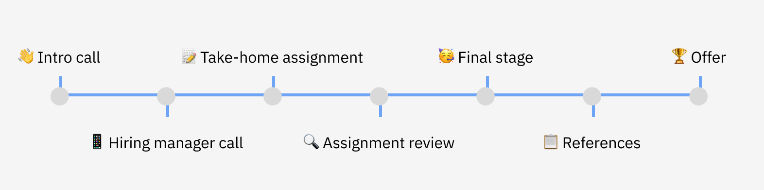 Smartcar's interview process · Smartcar blog