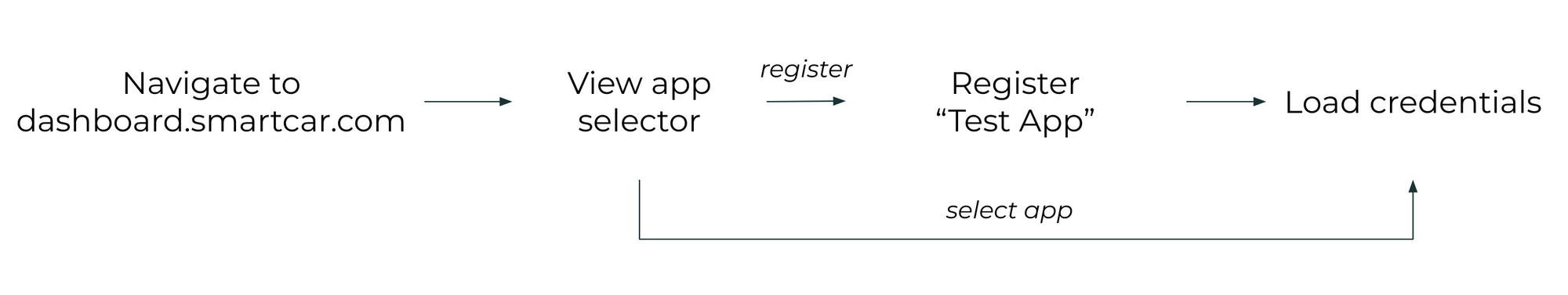 What the React? Your first 30 seconds with Smartcar · Smartcar blog