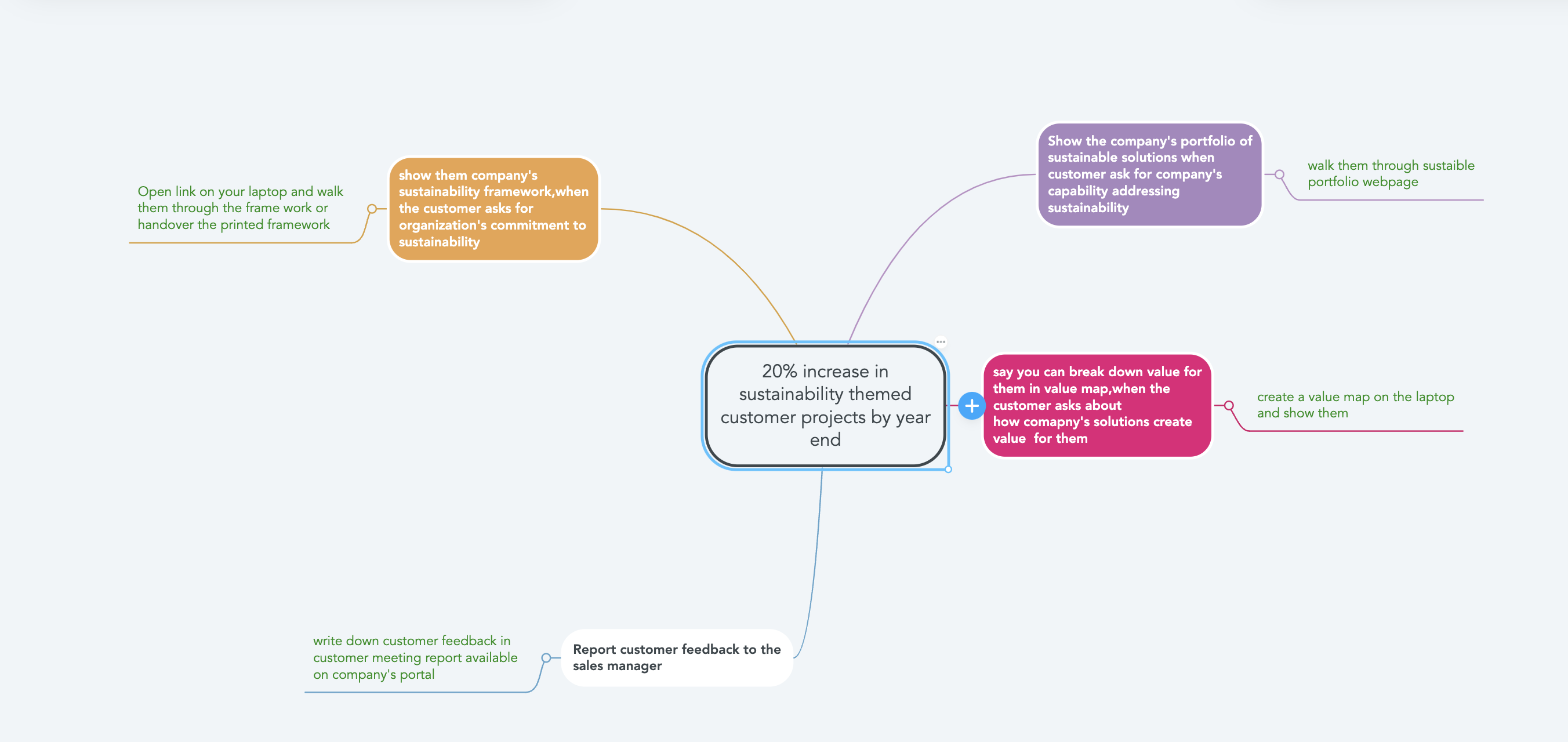 Sustainability Driven Customer Interaction - Maria Fahim