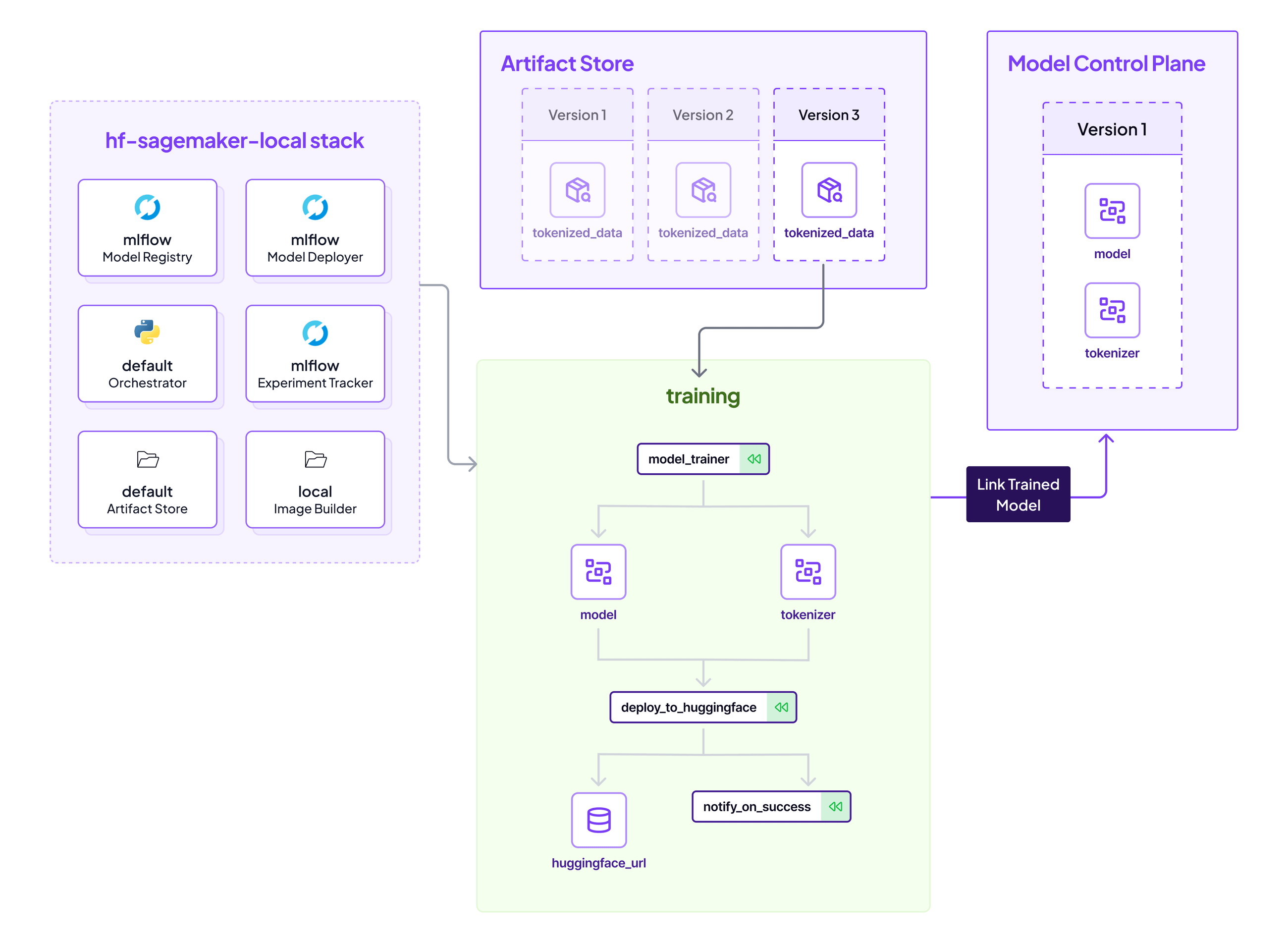 Productionalizing NLP models with ZenML - ZenML Blog