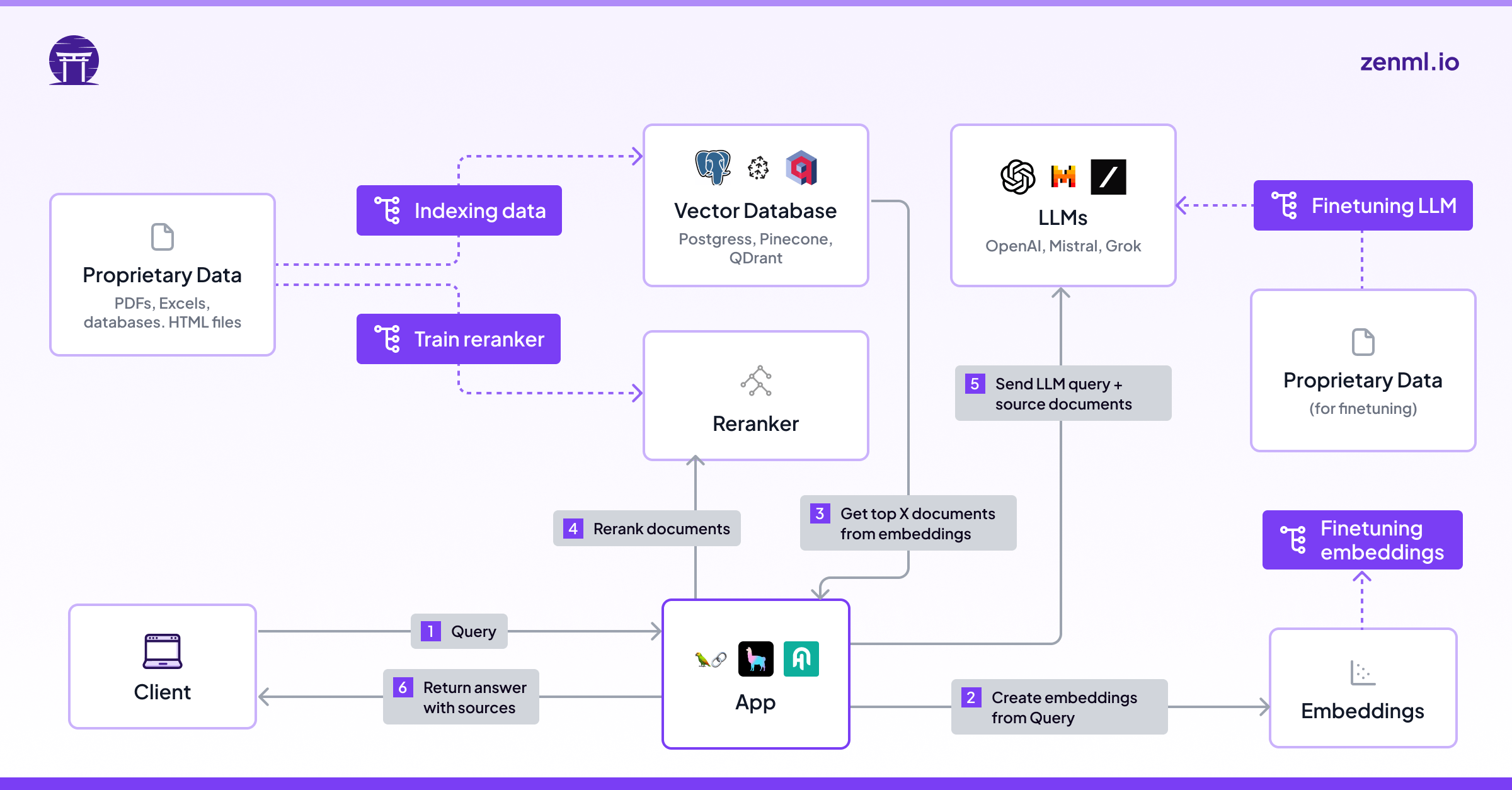 From RAGs to riches - The LLMOps pipelines you didn’t know you needed - ZenML Blog