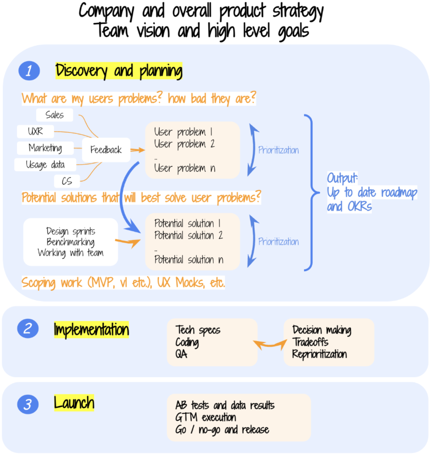 Articulate YOUR definition of Product Management