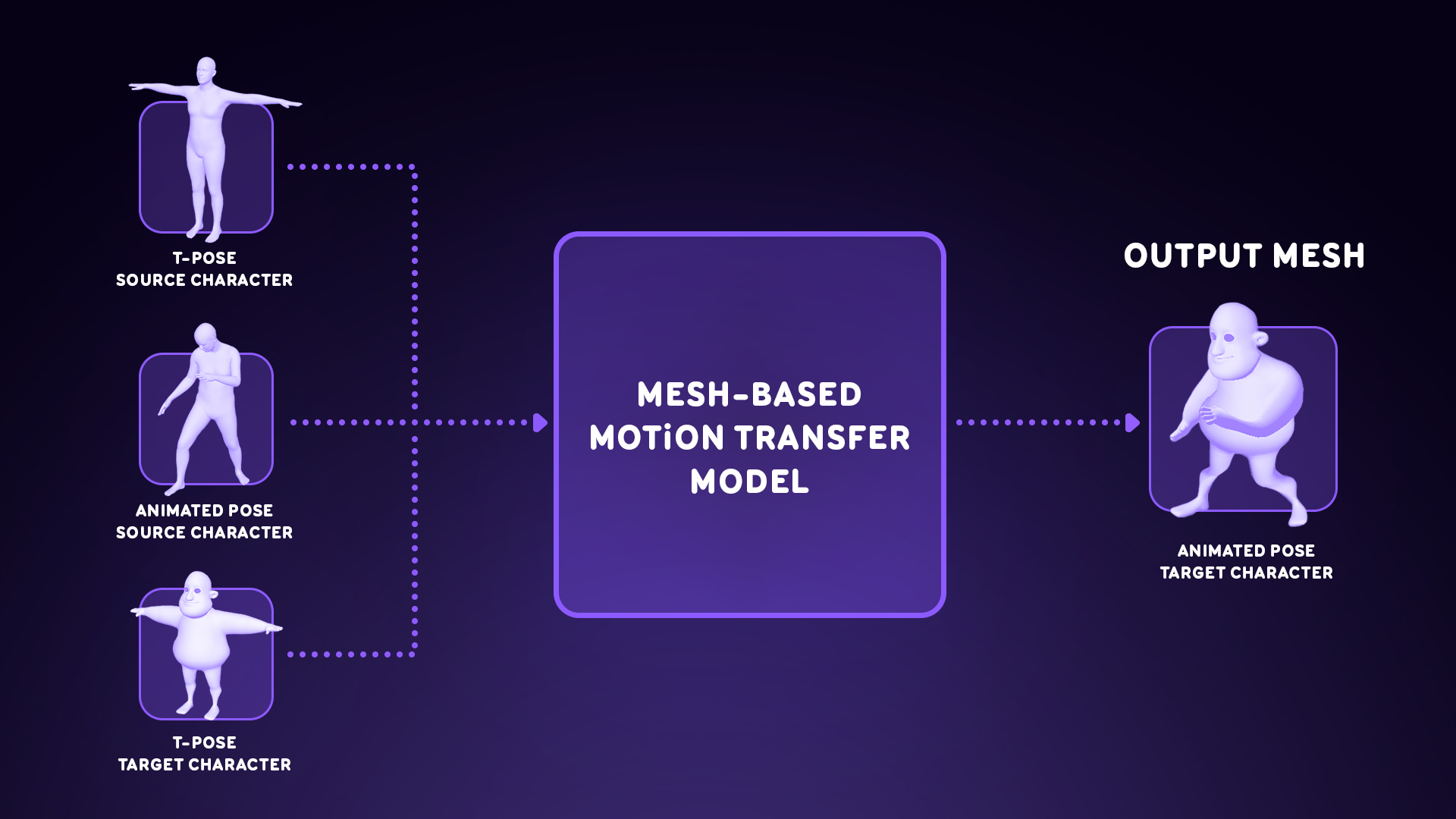 Revolutionizing 3D Animation: Animaj's Motion-to-Motion Transfer Breakthrough