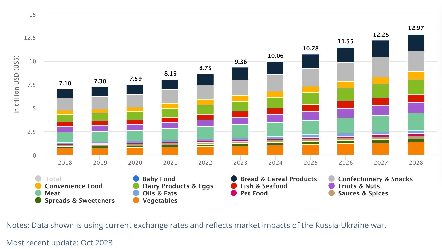 Investing in Food Stocks (2023 edition)