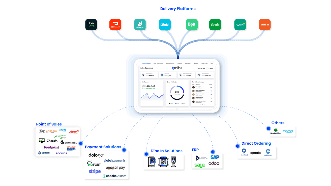 Grubtech: Unified Restaurant Operations and Management Platform