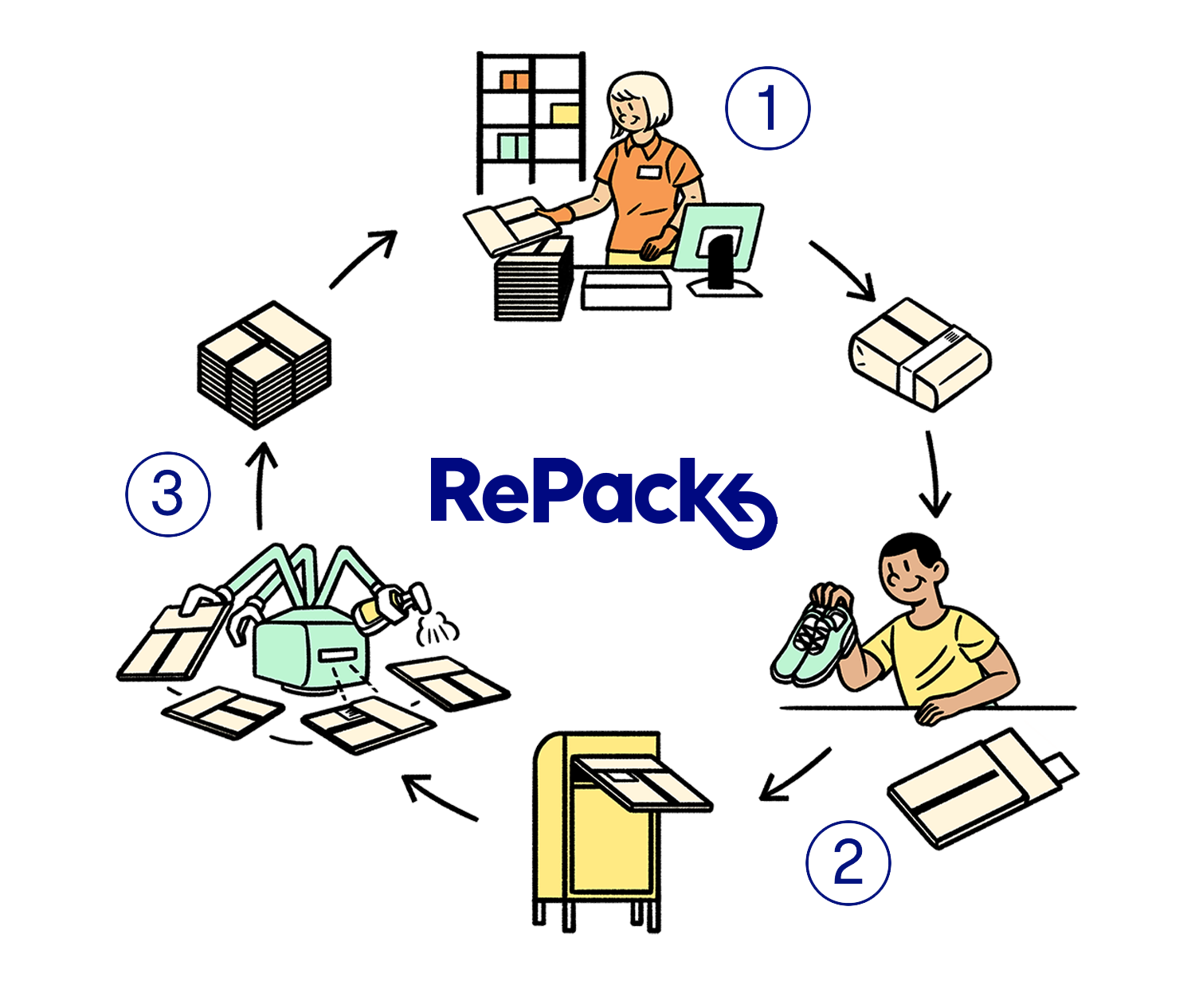 E-commerce -RePack