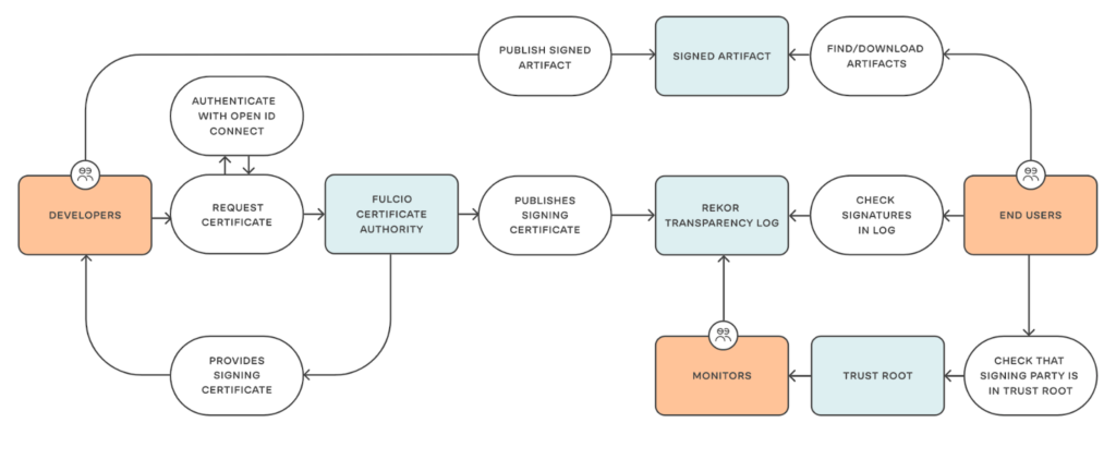 Tutorial: Keyless Sign and Verify Your Container Images With Cosign