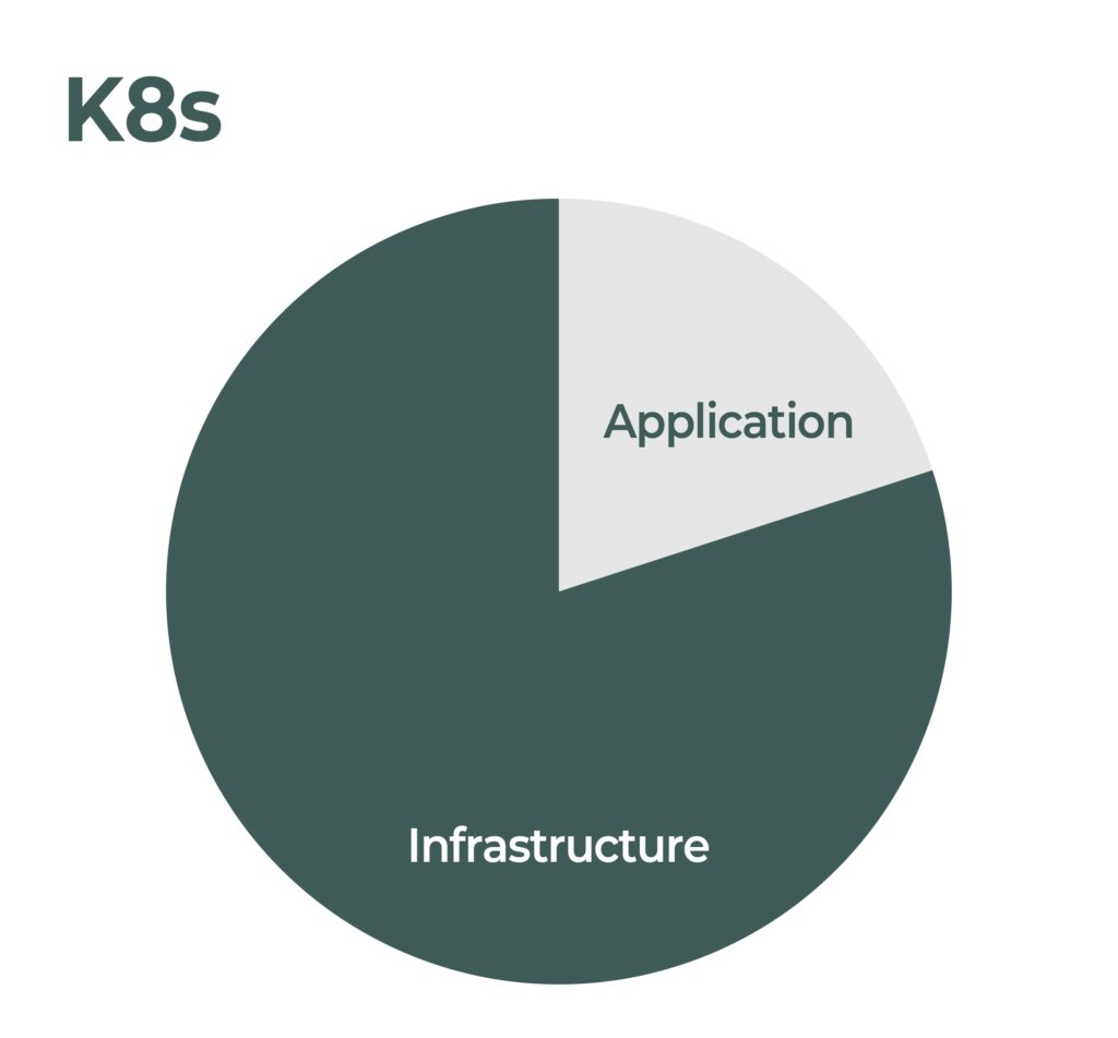 Why is Kubernetes So Damn Complicated?