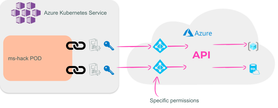 Working Through Least Privilege with Microsoft Azure