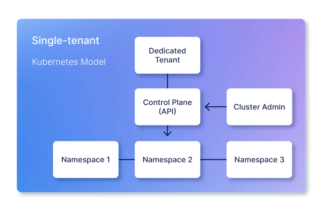 Choosing Single-Tenancy or Multi-Tenancy Kubernetes Clusters