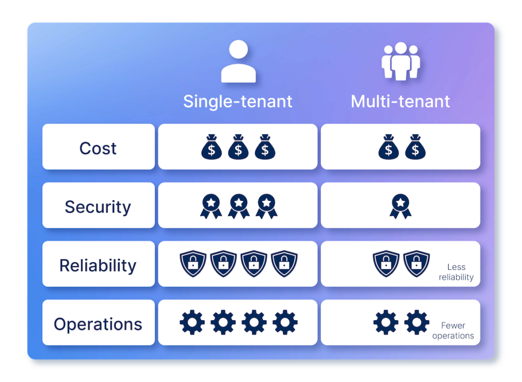 Choosing Single-Tenancy or Multi-Tenancy Kubernetes Clusters