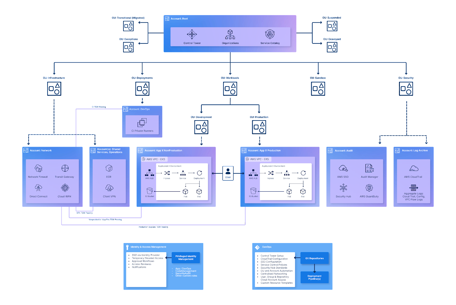 Cloud Landing Zones in AWS: Building a Solid Foundation for Cloud Adoption