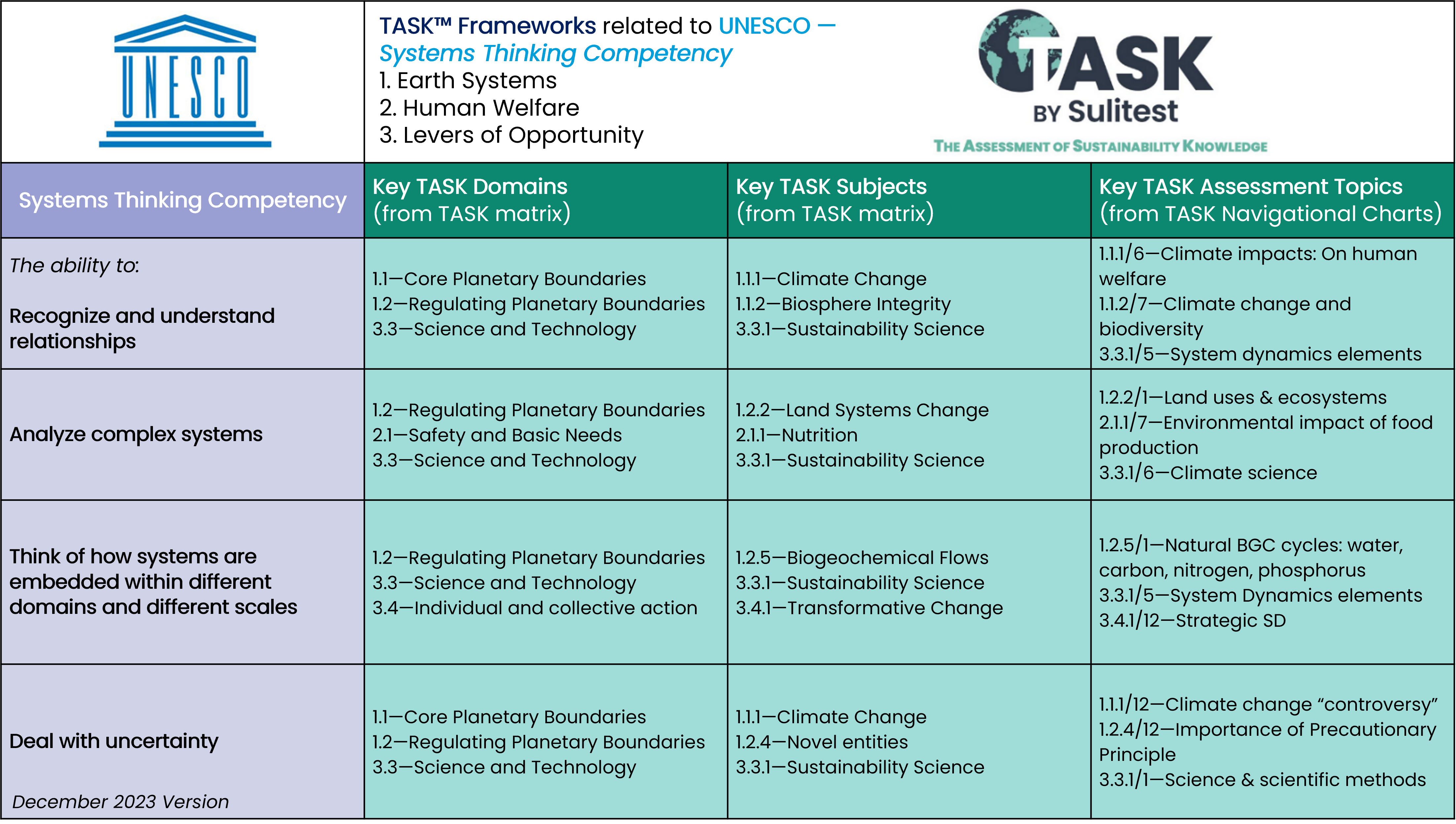 News Sulitest | Correspondence Table Between the UNESCO ESD Key ...