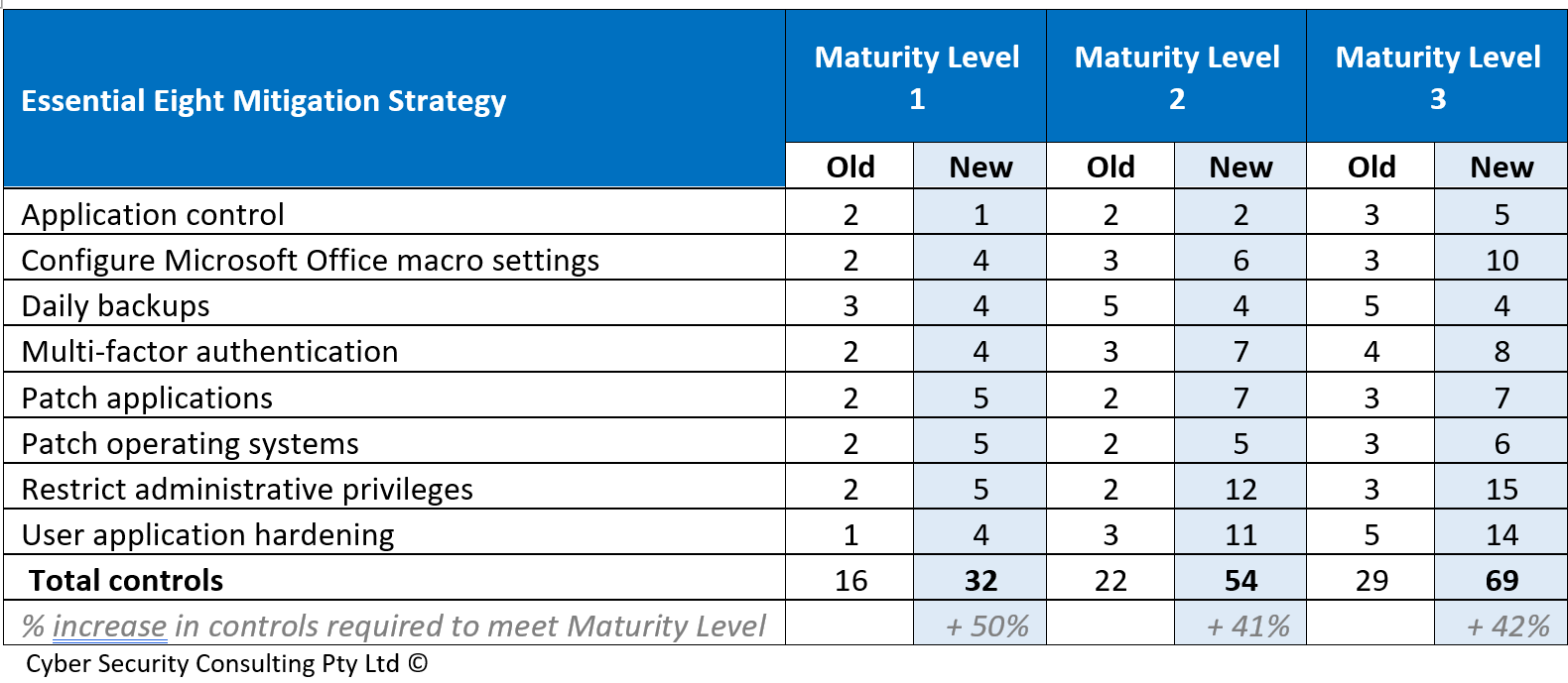 Essential Eight Changes July 2021