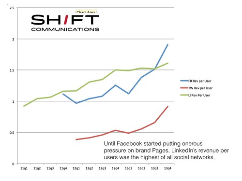 State of LinkedIn: The Social Media Dark Horse — SHIFT Communications