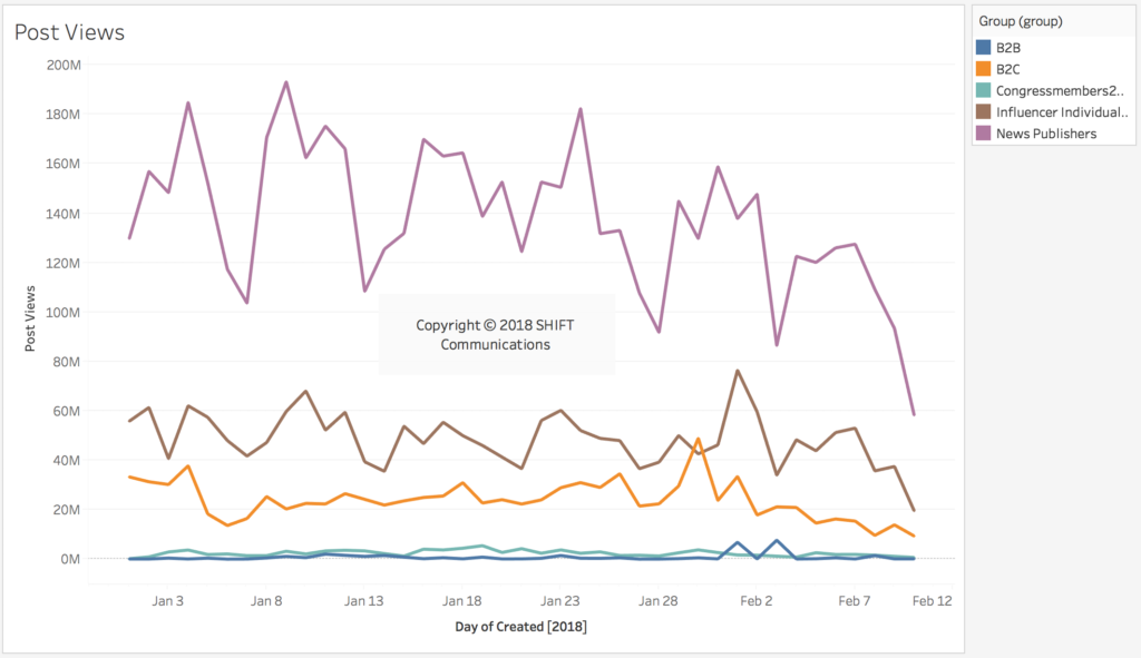 Facebook View Metrics Decline Suddenly — SHIFT Communications