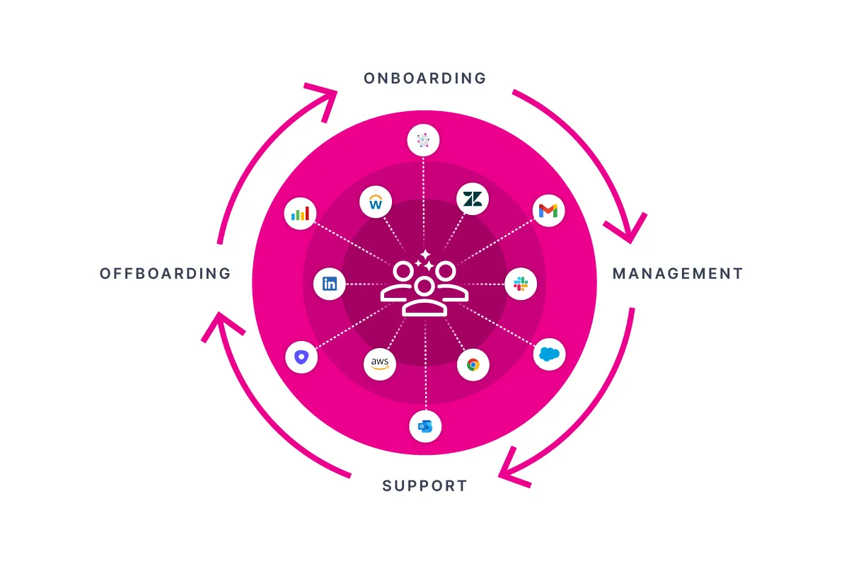 Streamline Access with OneLogin SSO Integration - Spekit