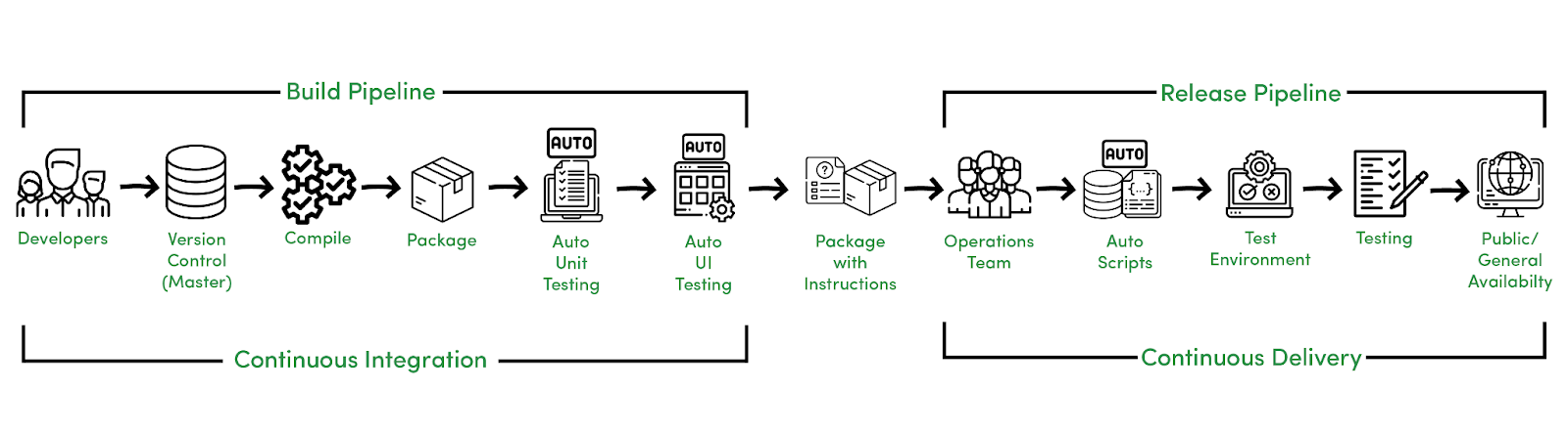 A comprehensive guide to CI/CD integration in AWS | GroRapid Labs