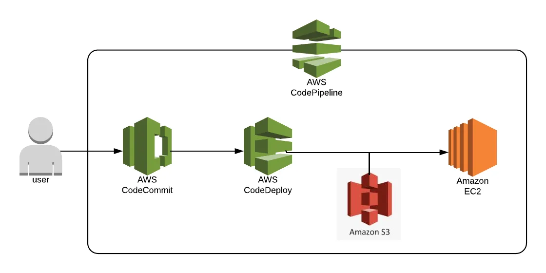 A comprehensive guide to CI/CD integration in AWS | GroRapid Labs