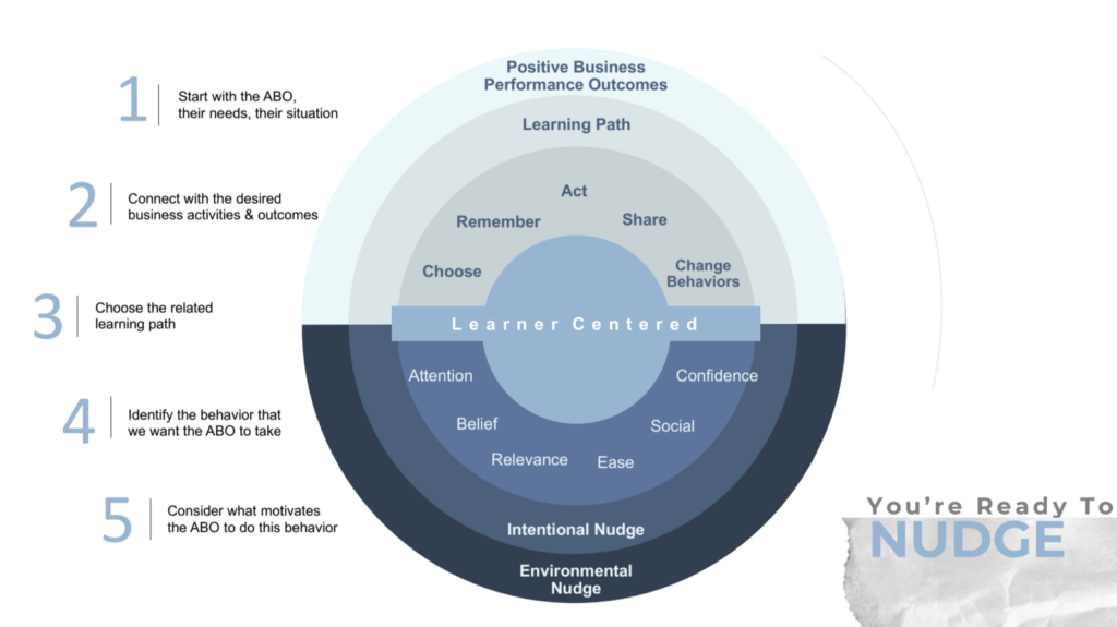 The Art of Nudging: How to Inspire Action Without Nagging