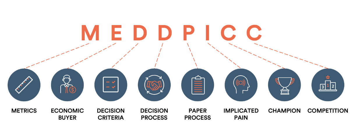 What is MEDDIC in Sales?