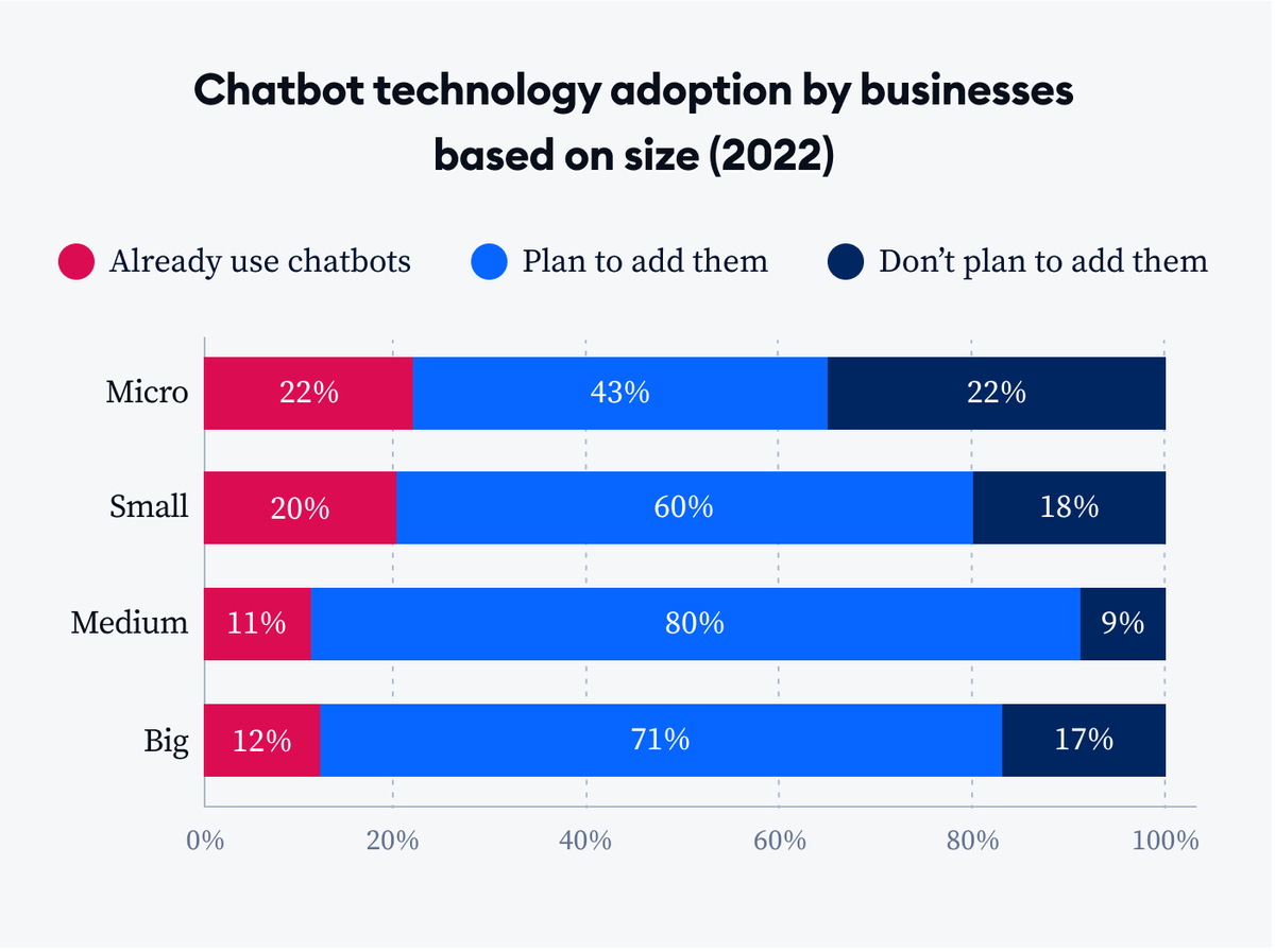 6 Types of Chatbots: Find The Best One For Your Business - Aidbase Blog