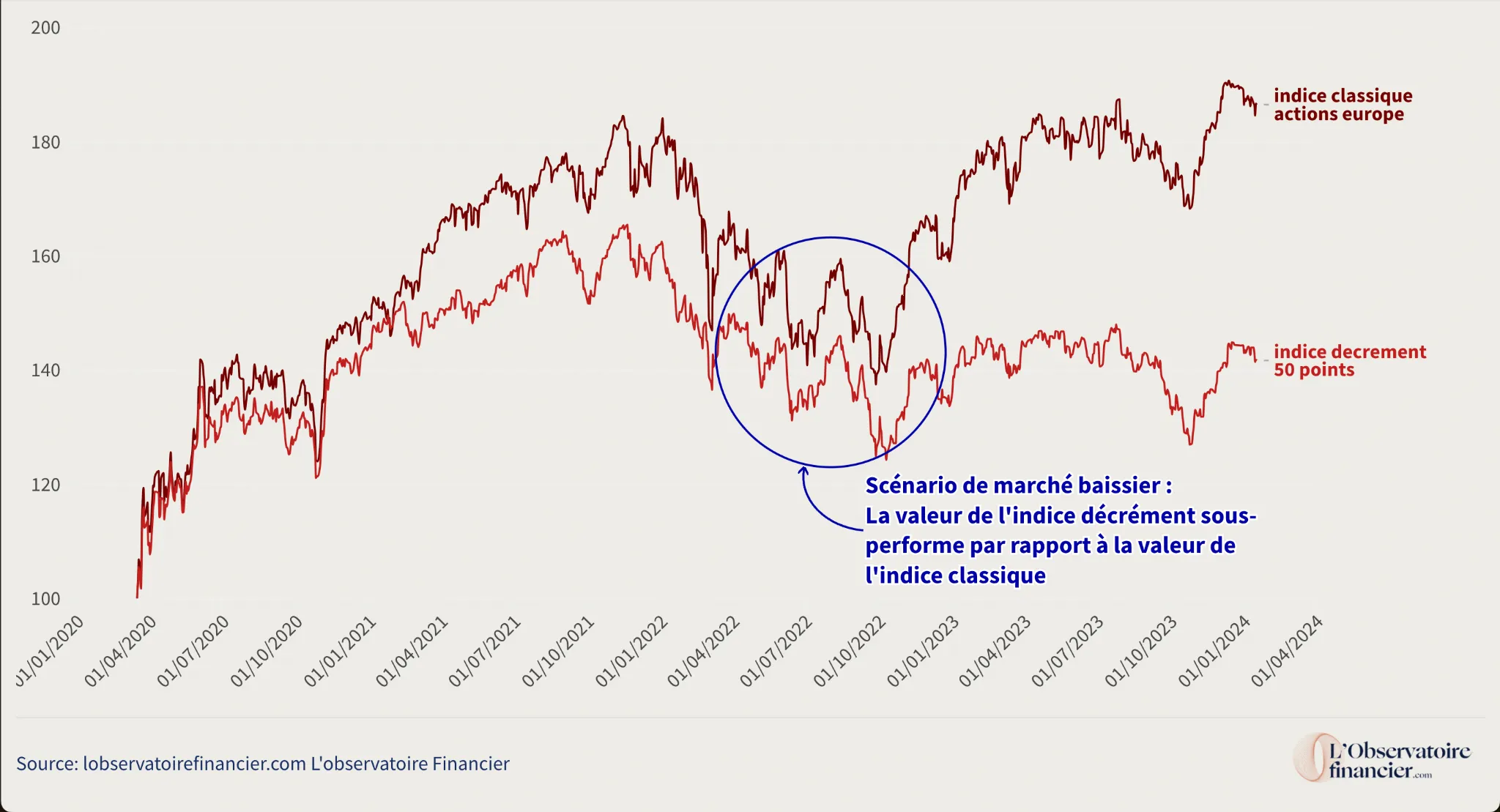 Les indices à décrément dans les produits structurés autocall, explications