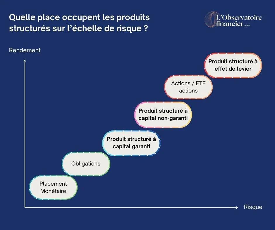 Produits Structurés : Quels sont les risques