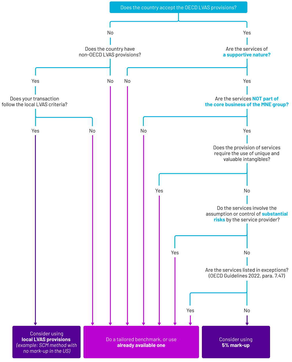Intra-group services – To Benchmark or Not To Benchmark? | Aibidia
