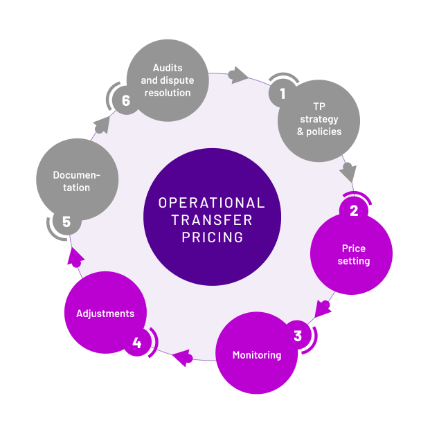 How to Design and Implement an Operational Transfer Pricing Solution?