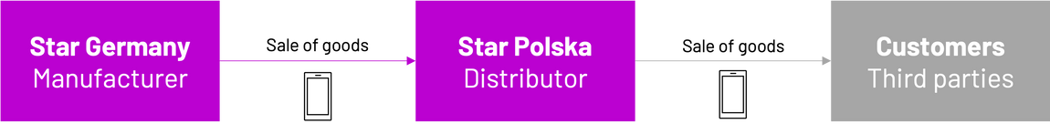 Aibidia’s Guide to Limited Risk Distributors | Aibidia