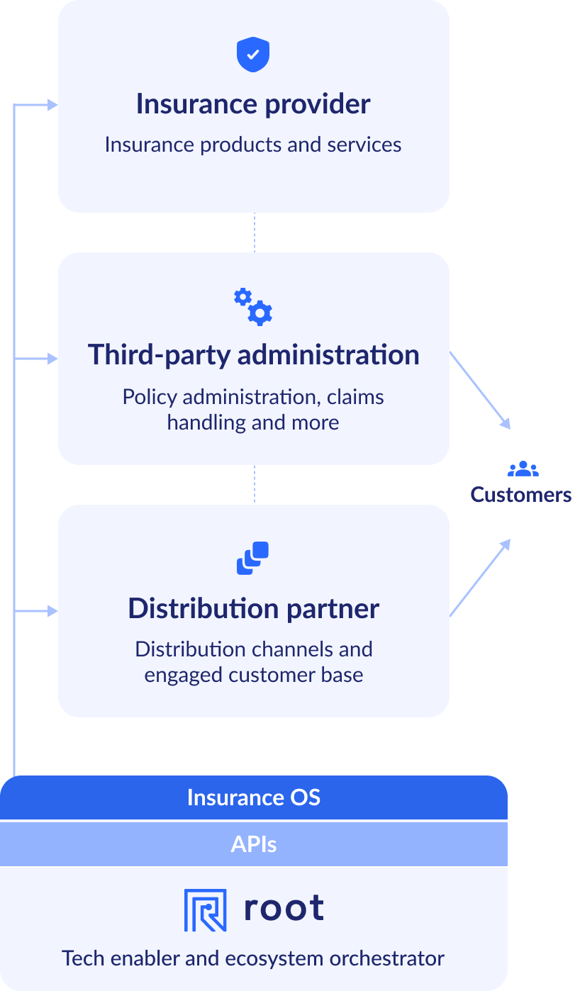 Root | API-first platform for modern insurance strategies