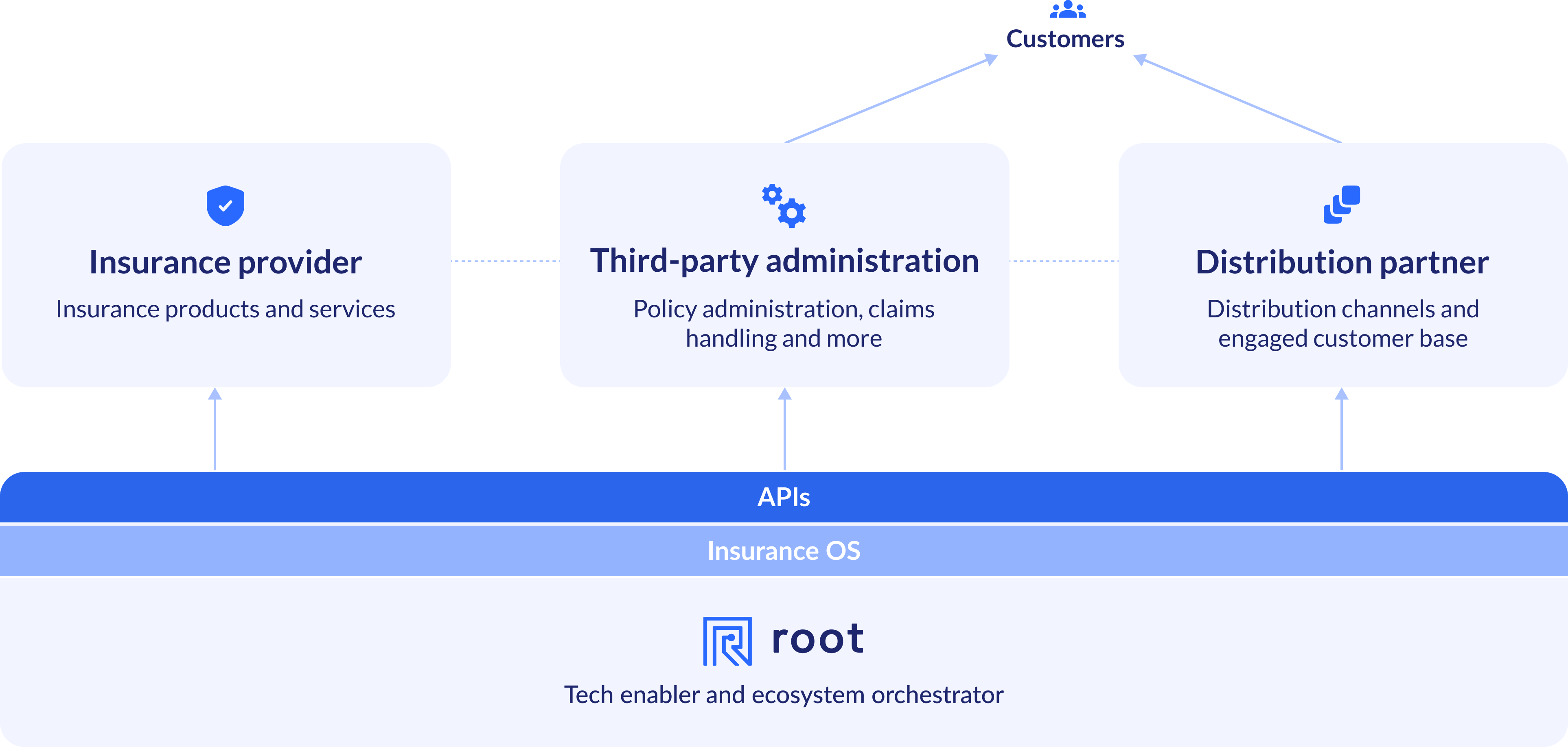 Root | API-first platform for modern insurance strategies
