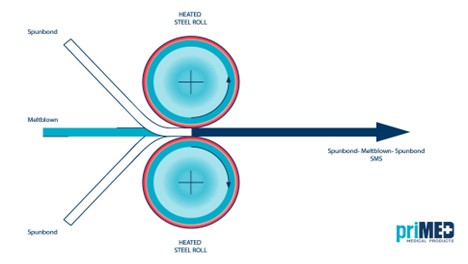 SMS vs spunbond polypropylene| | PRIMED Medical Products, Inc.