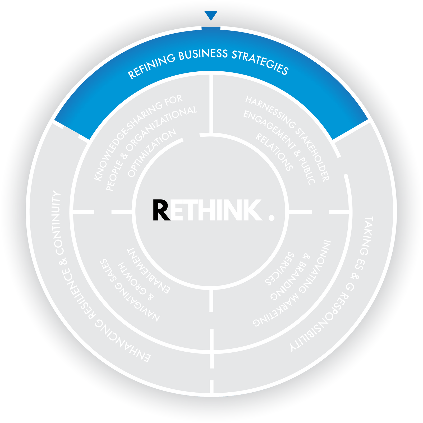 The RETHINK Framework