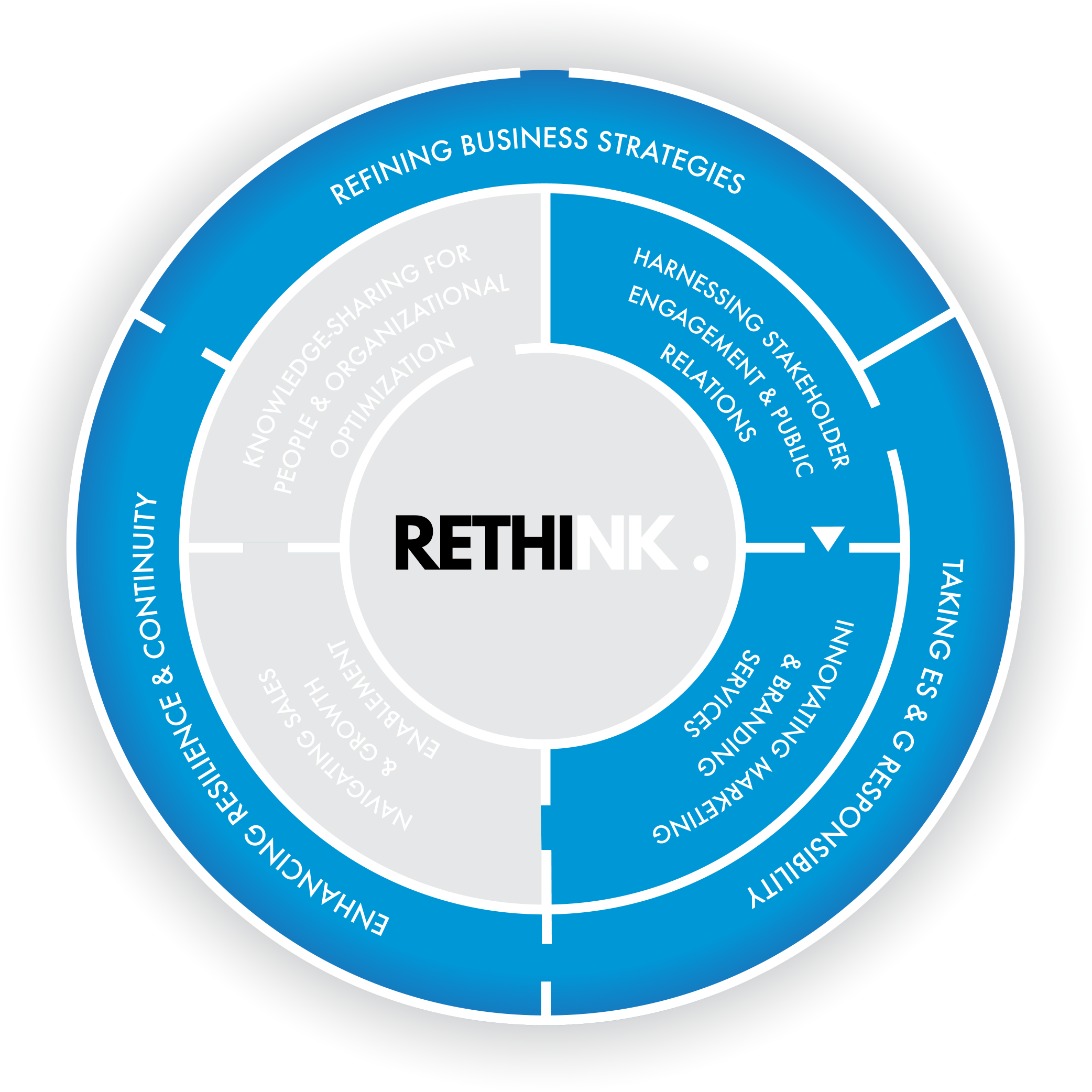 The RETHINK Framework