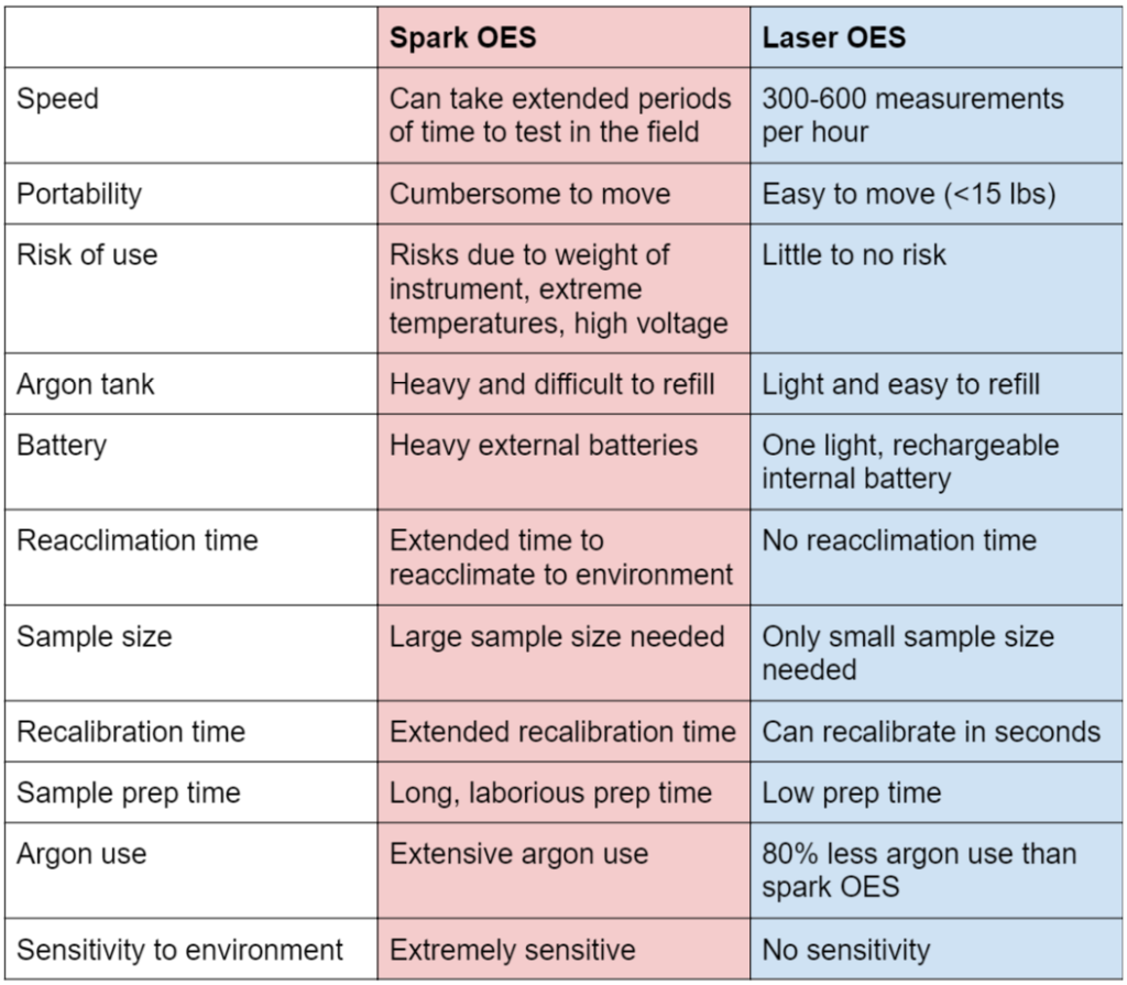 Laser OES vs. Spark OES: A Direct Comparison