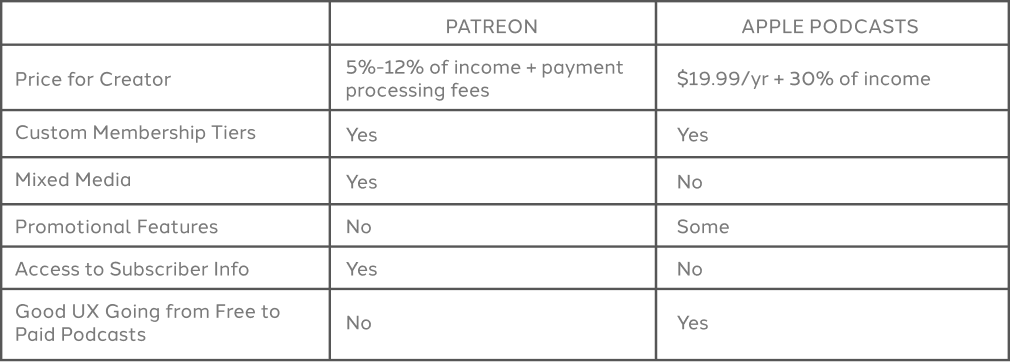 Podcasting on Patreon: How to Build an Audience & Monetize | Sweet Fish ...