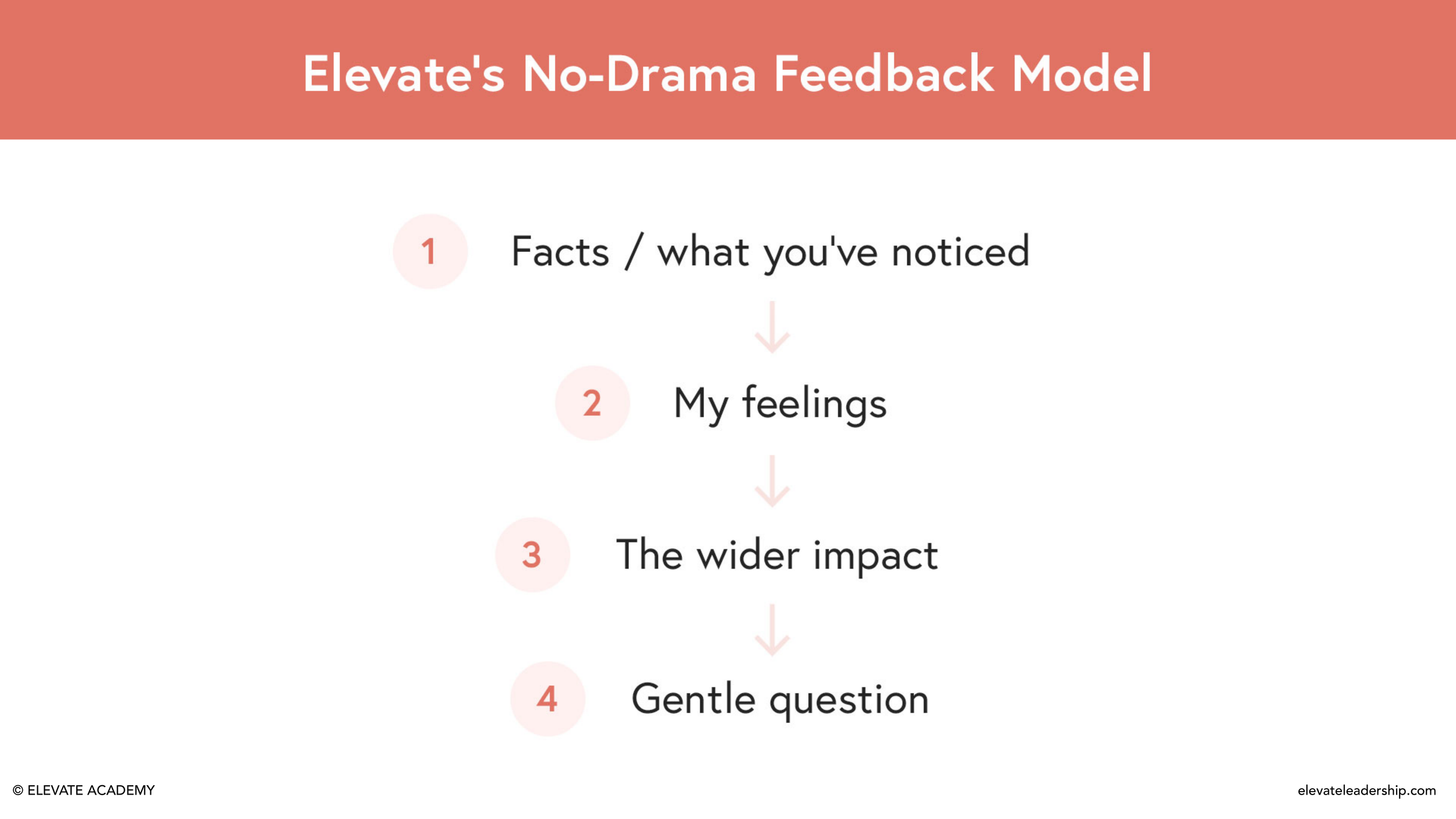Constructive Criticism: How To Give Feedback That Creates Behavioral ...